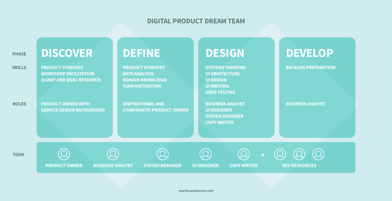 The optimal team structure in digital product design - Each role explained