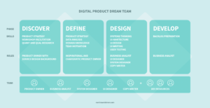 The optimal team structure in digital product design - Each role explained